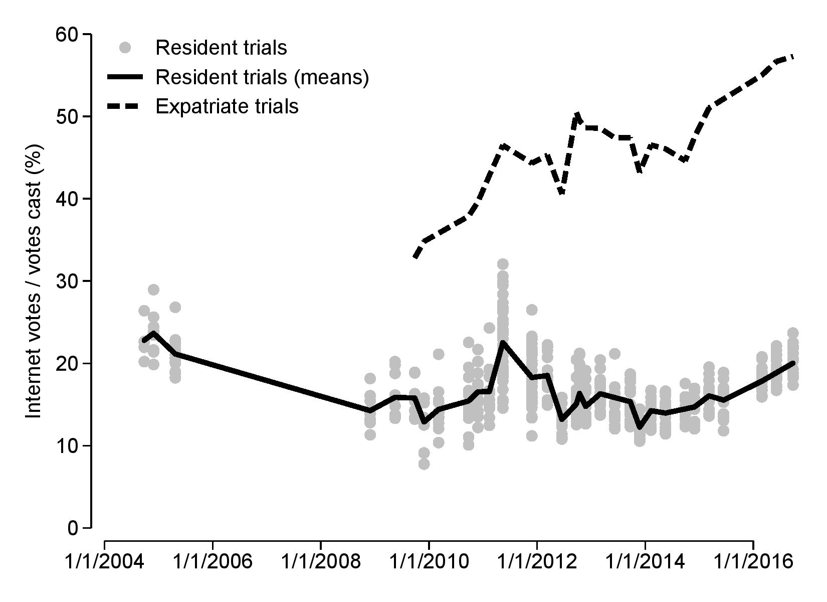 Making Votes Count with Internet Voting | Micha Germann