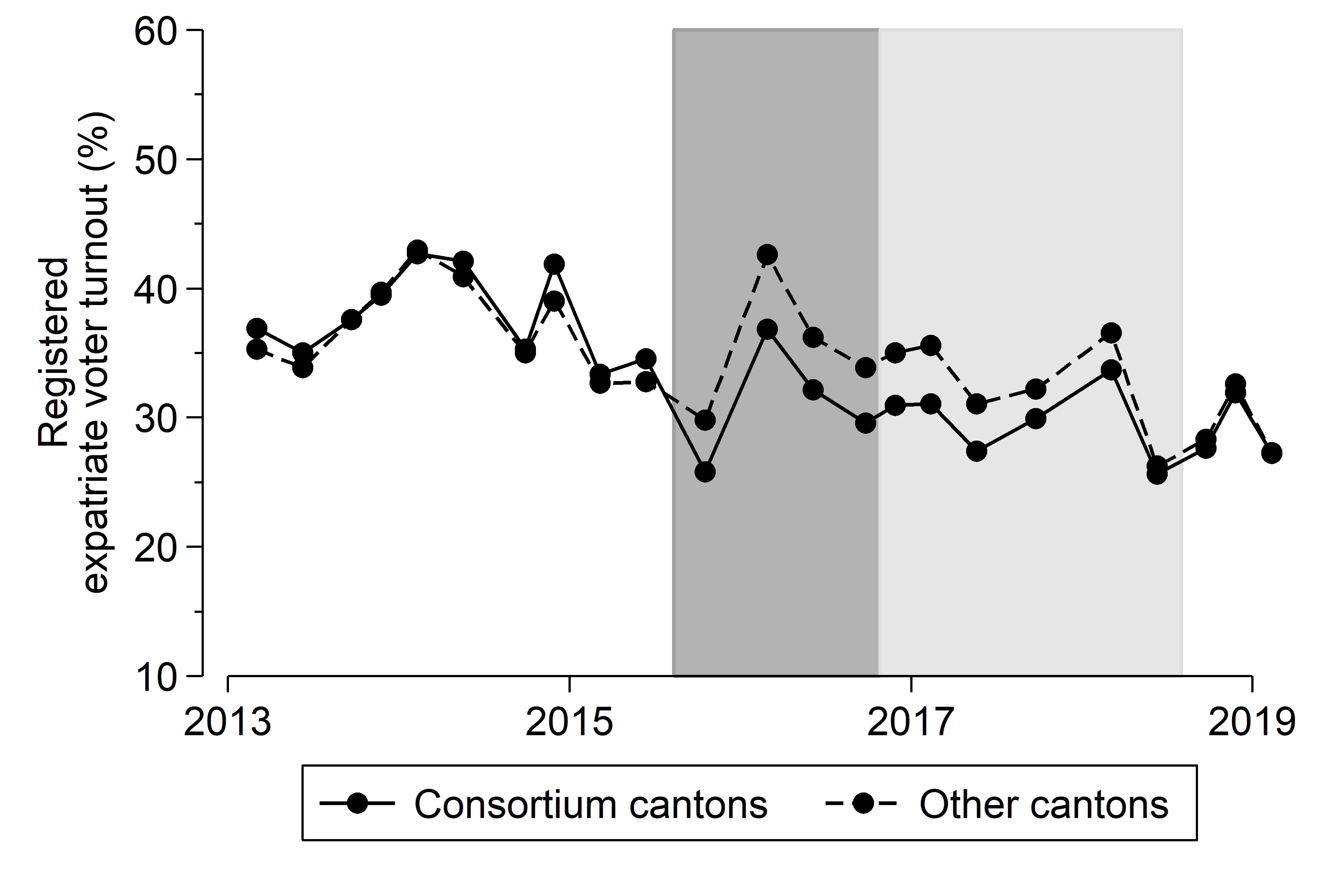 Internet Voting Increases Expatriate Voter Turnout | Micha Germann