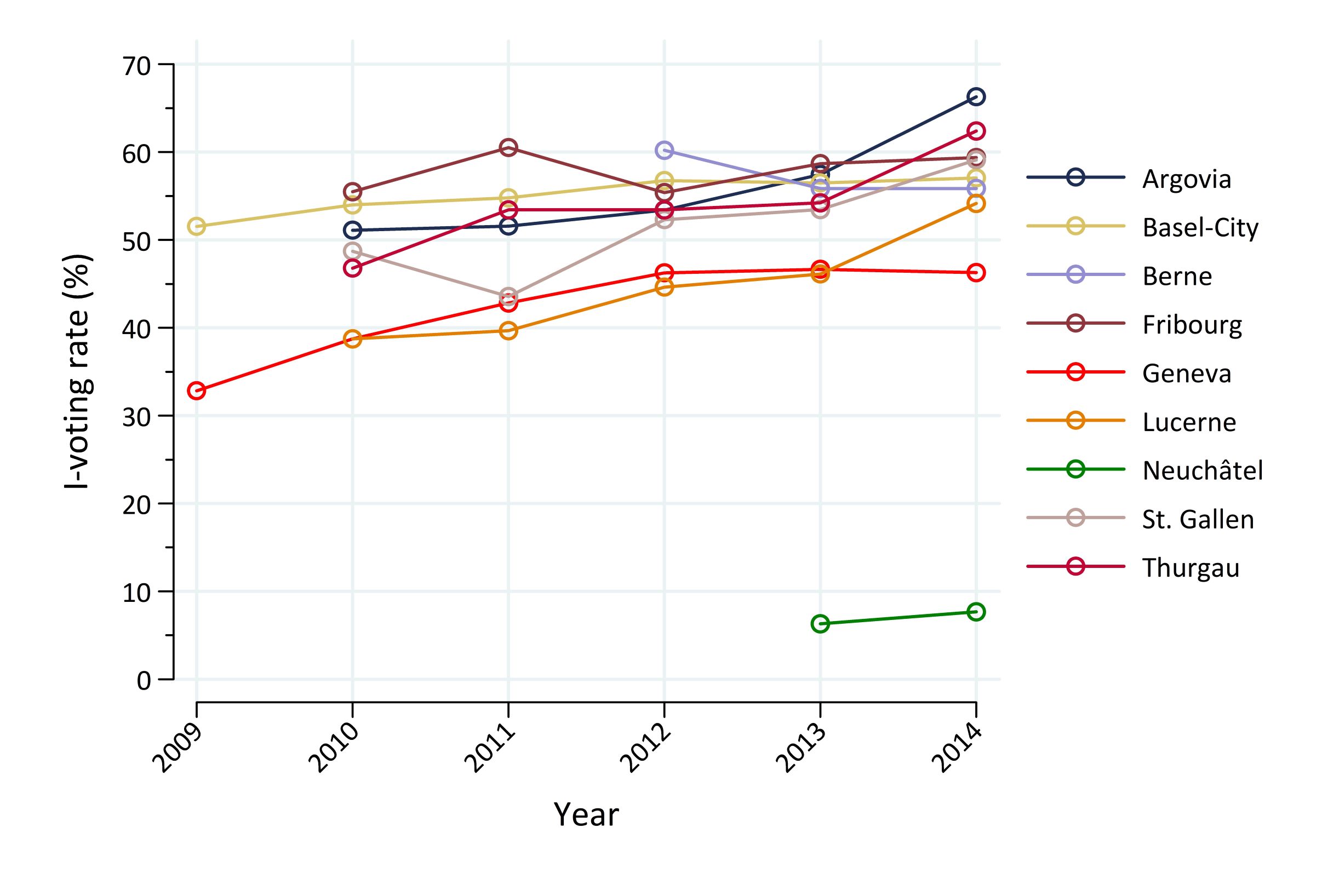Five Years of Internet Voting for Swiss Expatriates | Micha Germann