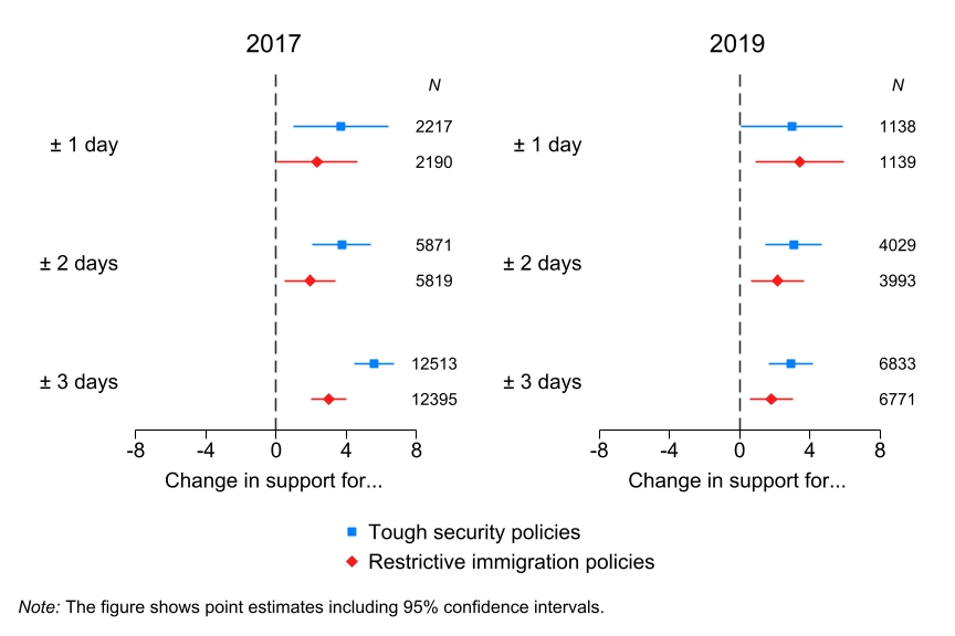 Does Islamist Terrorism Still Affect Political Attitudes? | Micha Germann