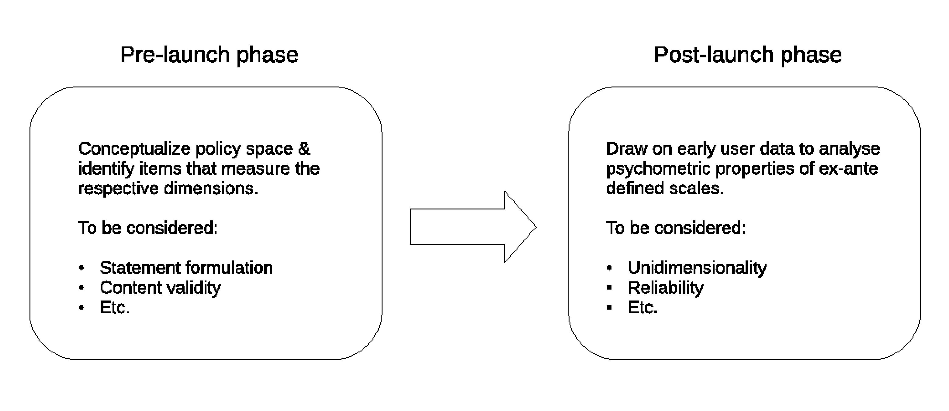 Dynamic Scale Validation Reloaded: Assessing the Psychometric ...