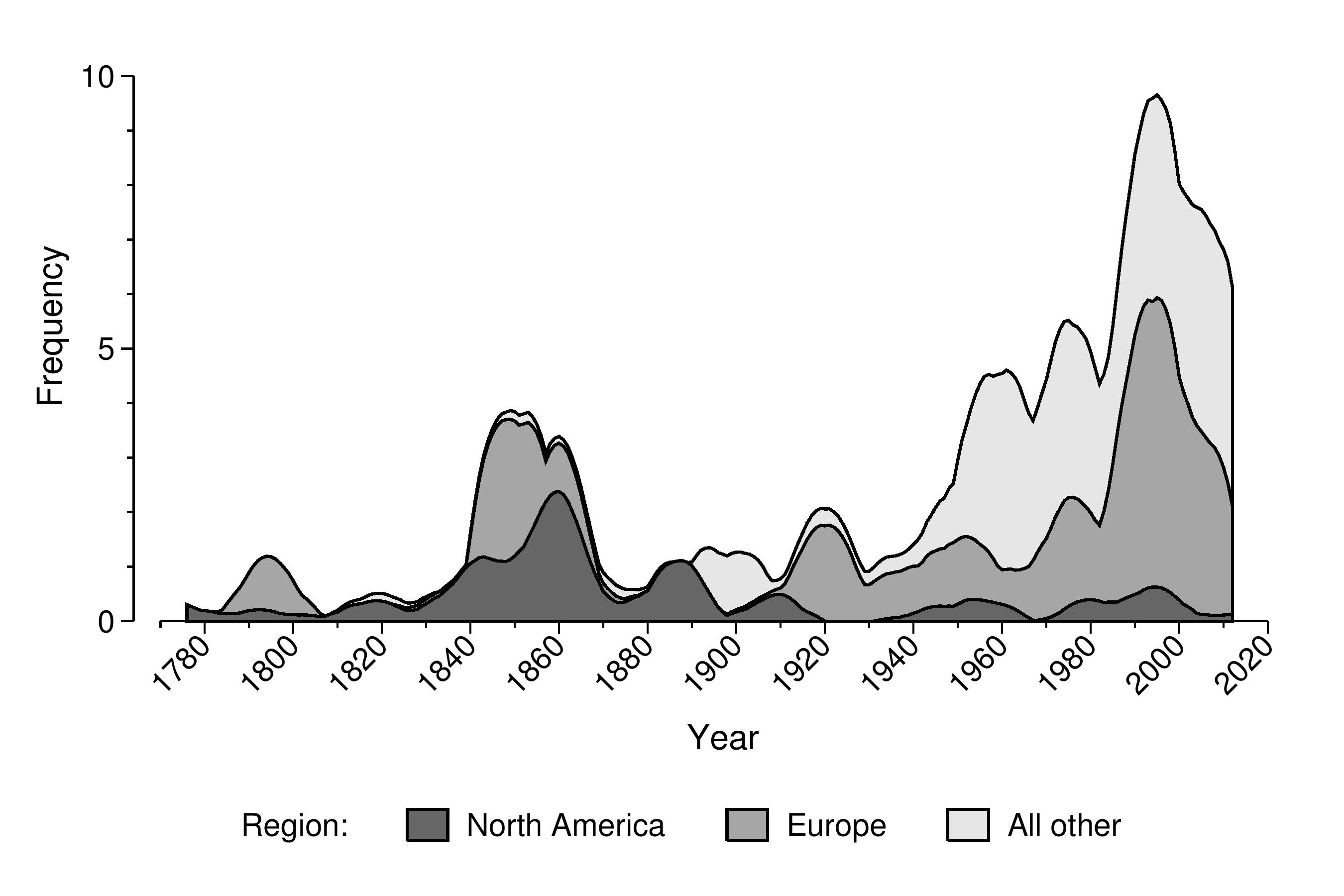 Contested Sovereignty: Mapping Referendums on Sovereignty over Time and ...